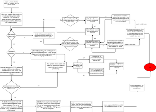 PPA Flow | Visual Paradigm Community